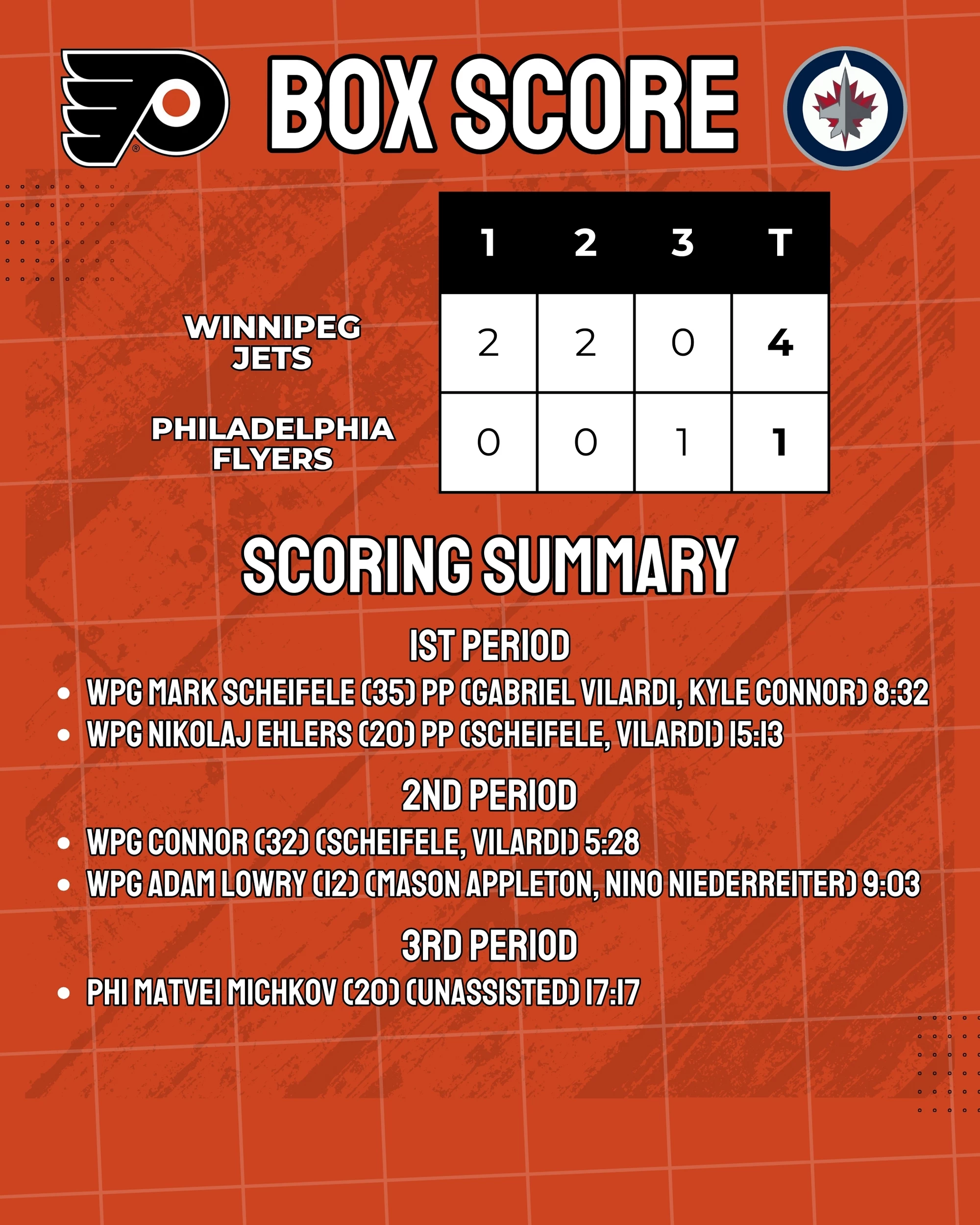 Flyers Postgame Report: Jets Dismantle Flyers in Final Game Before ...